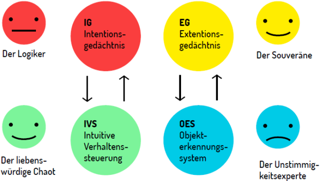 PSI-Theorie: Persönlichkeitsts-System-Interaktionen (PSI ...