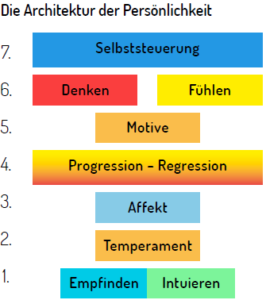 PSI-Theorie: Persönlichkeitsts-System-Interaktionen (PSI ...